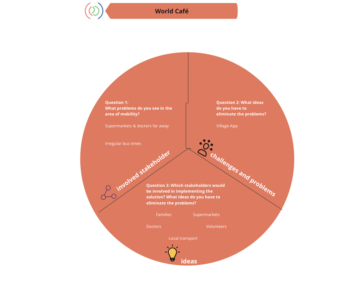World Café - CoCreAid